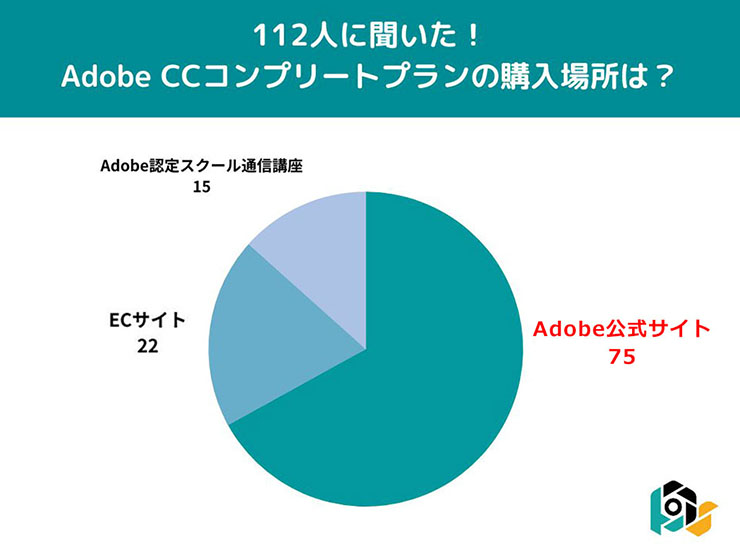 Adobe CCコンプリートプランはどこで買ってるの？ 通信講座やECサイトを抑えた1位は……！ ｜デザインを深掘り MdN