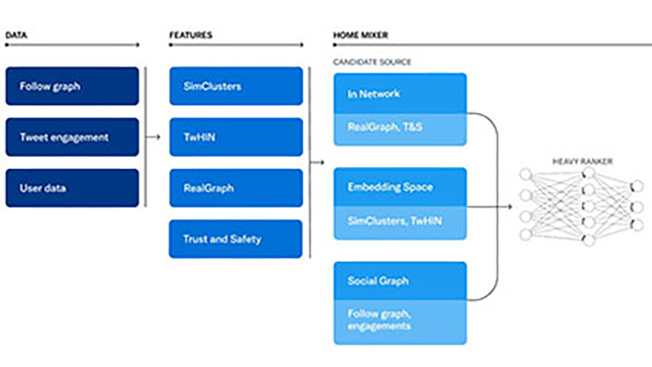 Twitterが「おすすめ」に関するアルゴリズムなどを公開 GitHubでソースコードを閲覧可能に ｜デザインを深掘り MdN