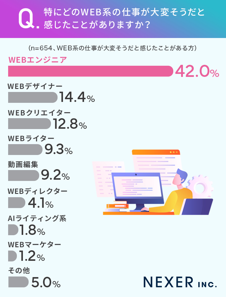 「Web系の仕事」ってどんな印象？ スマートWebアカデミーとNEXERが共同でイメージ調査を実施 ｜デザインを深掘り MdN