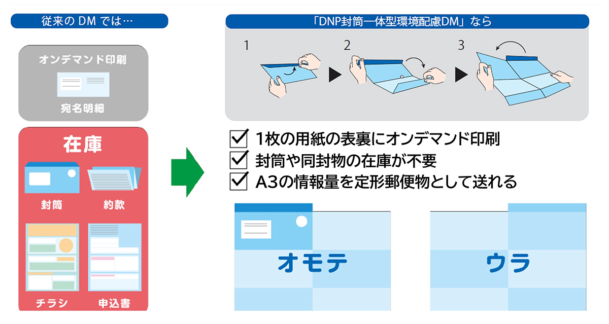 大日本印刷、内容を印刷した紙自体が封筒の役割も果たす「DNP封筒一体型環境配慮DM」をリリース ｜デザインを深掘り MdN