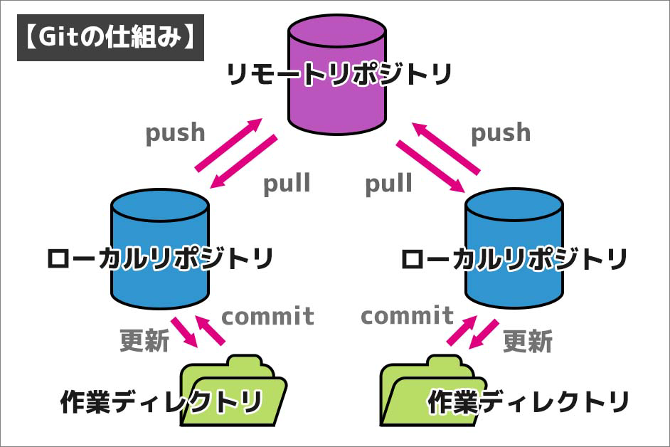 SNS的な活用法からリポジトリの作成まで徹底ガイド デザイナーのためのGitHub入門 ｜デザインを深掘り MdN
