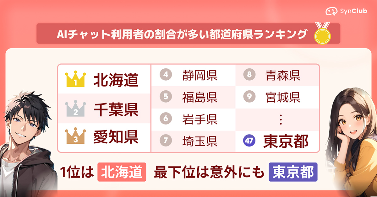 AIチャットを利用している割合が高い都道府県のランキング－意外にも最下位は東京都 ｜デザインを深掘り MdN
