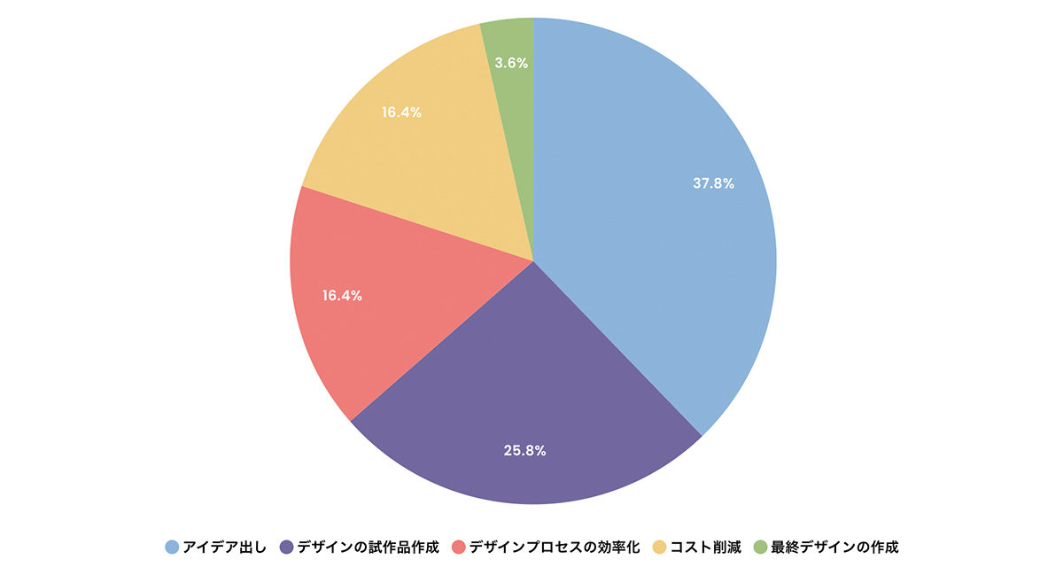 画像生成AIはロゴのデザインに使える？ ASOBOADがデザイナーを対象とした意識調査を実施 ｜デザインを深掘り MdN