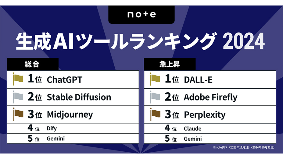 note、独自の指標で「クリエイターが選ぶ生成AIランキング2024」を発表 ｜デザインを深掘り MdN