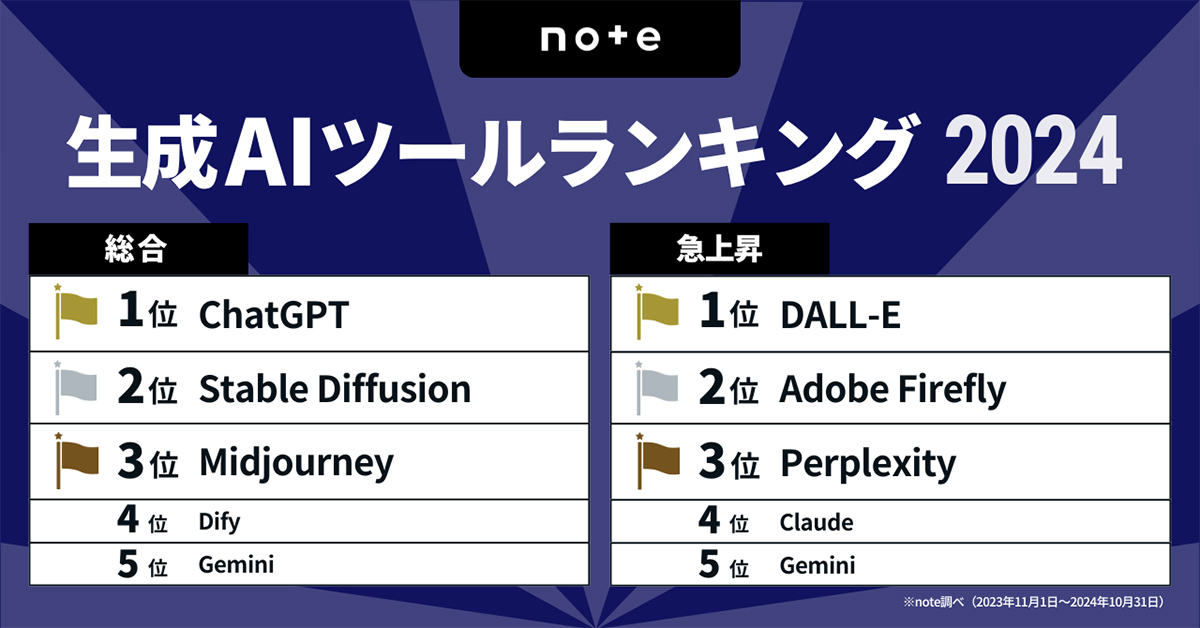 note、独自の指標で「クリエイターが選ぶ生成AIランキング2024」を発表 ｜デザインを深掘り MdN