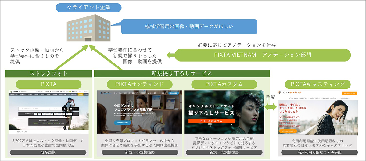 AIの学習用の画像や動画の新規撮影も！「PIXTAカスタム」などの新たな素材制作サービスに注目 ｜デザインを深掘り MdN