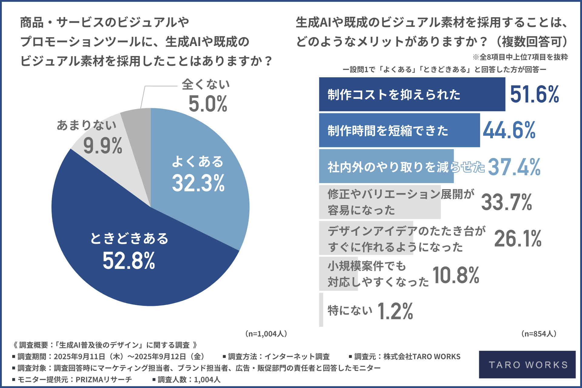 TARO WORKS、「生成AI普及後のデザイン」に関するアンケート調査を実施 ｜デザインを深掘り MdN
